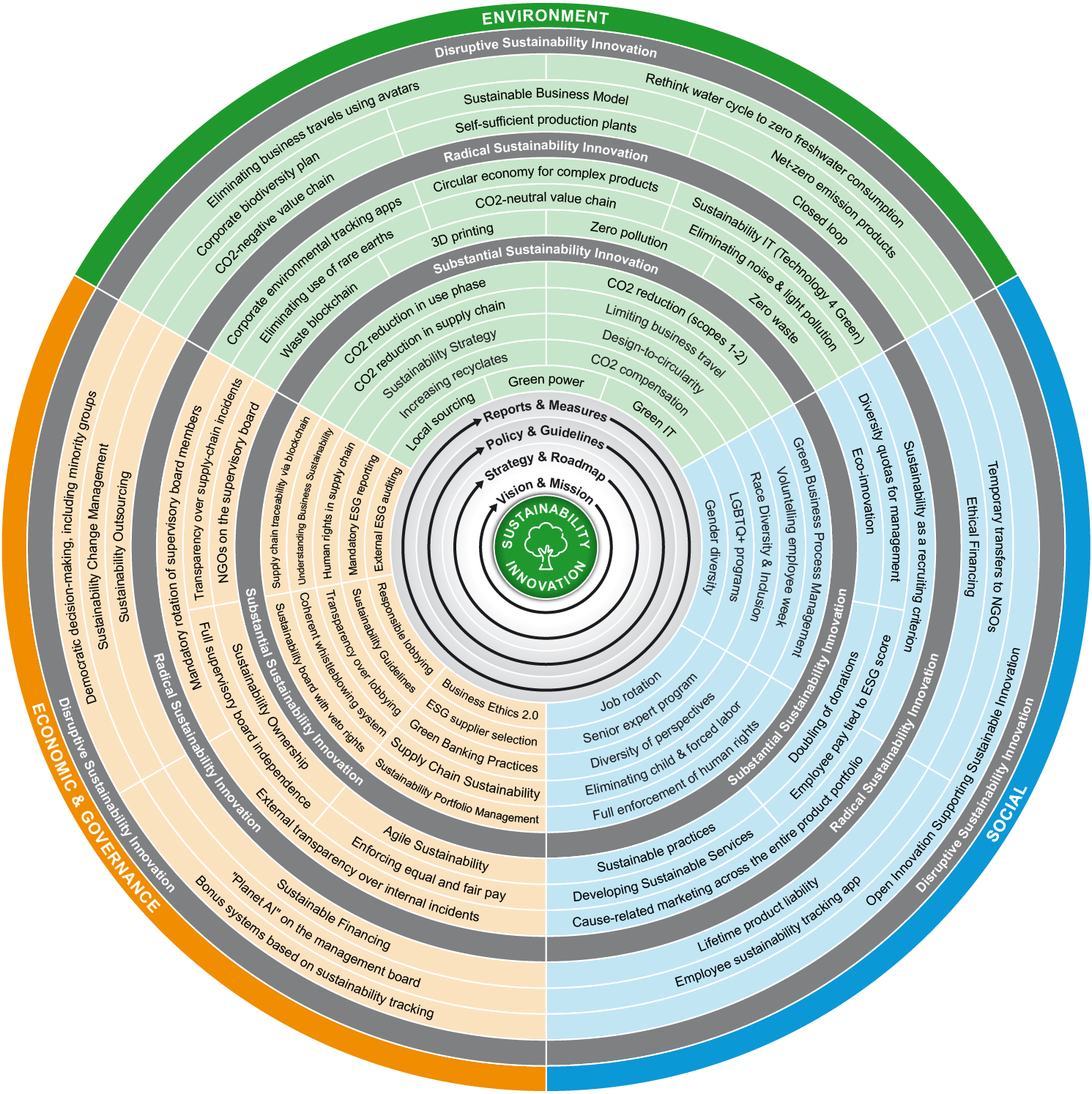 Sustainability Trends and Drivers