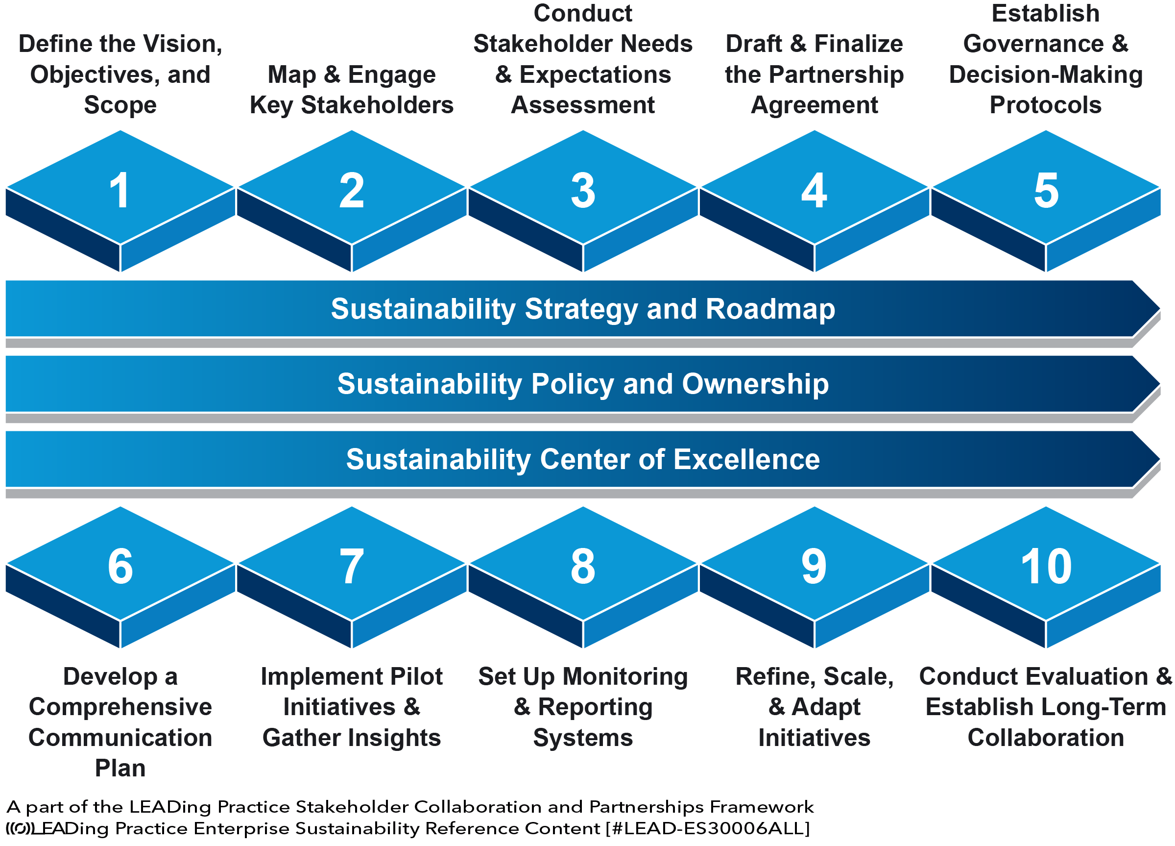The 10-Step Way Forward for the Stakeholder Collaboration & Partnerships Framework ...