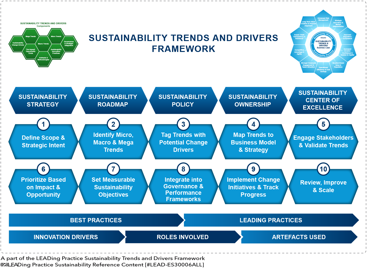 Sustainability Trends and Drivers