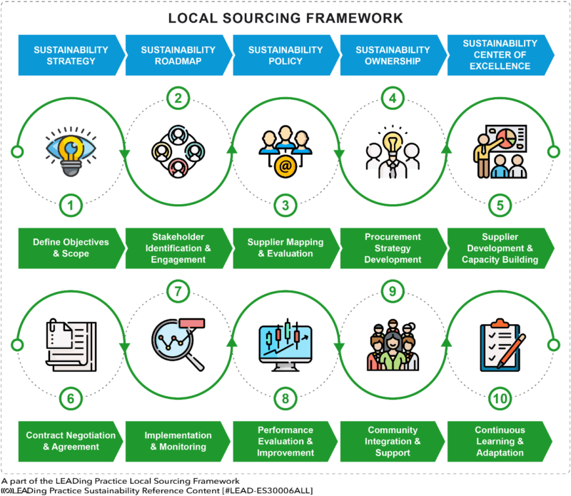 Local Sourcing